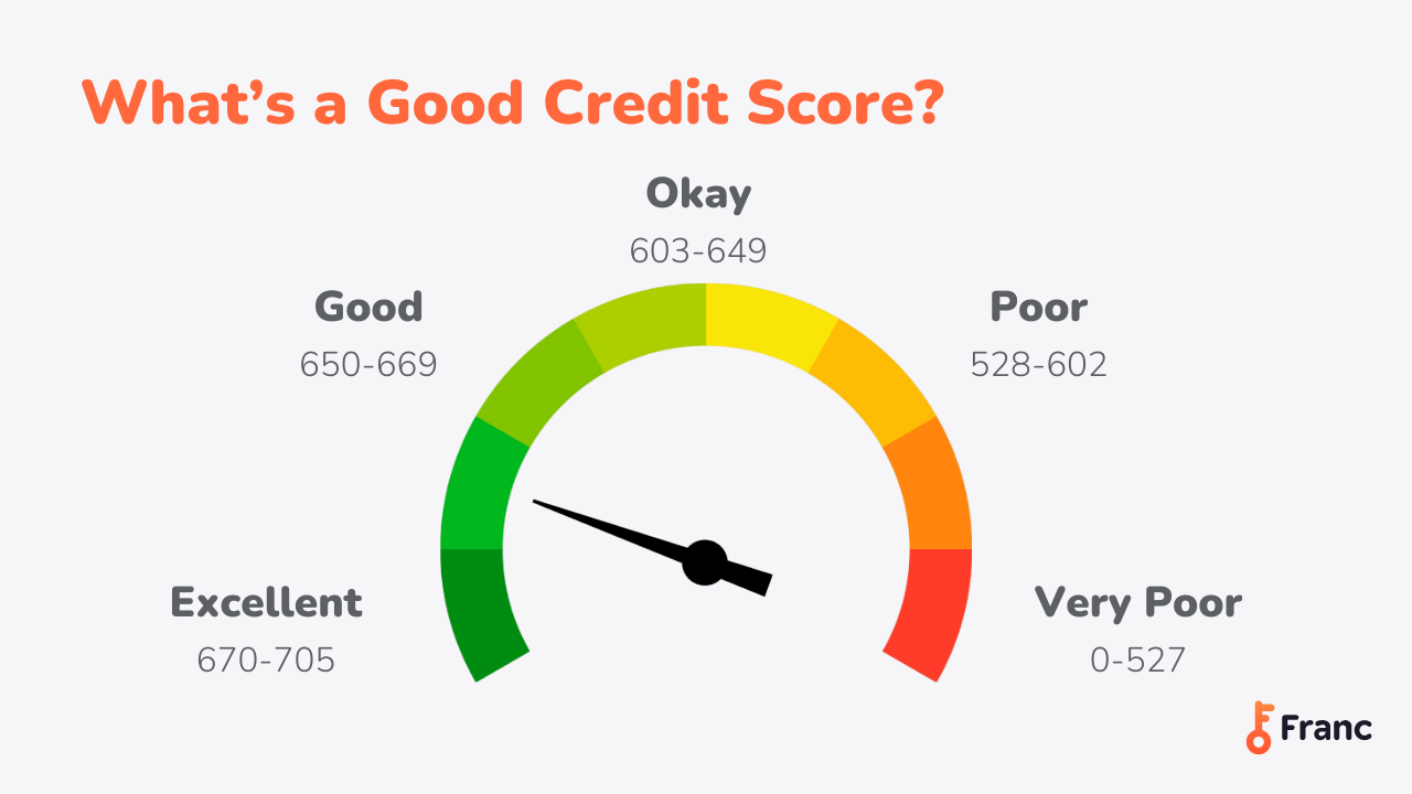 How to Build & Improve Your Credit Score | Franc