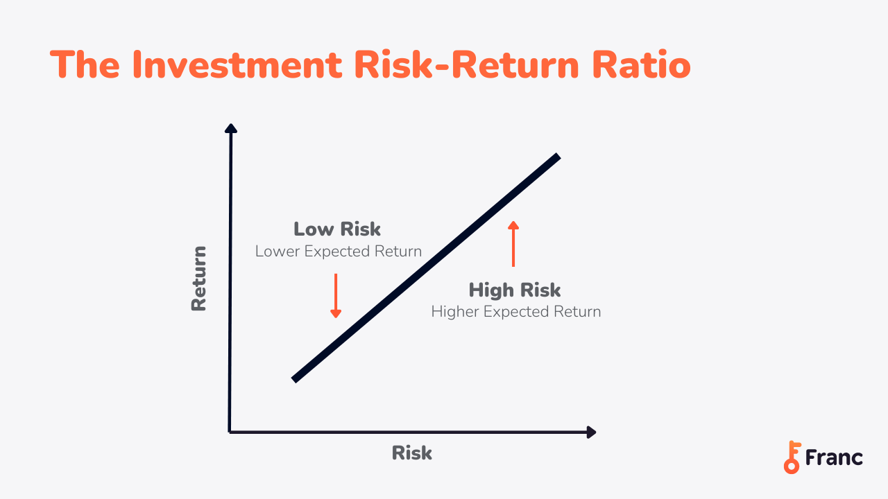 Understanding Investment Risk | Franc