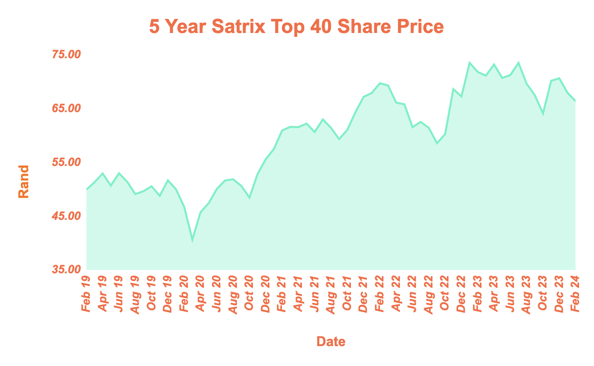 Satrix Top 40 Performance Update February 2024 | Franc